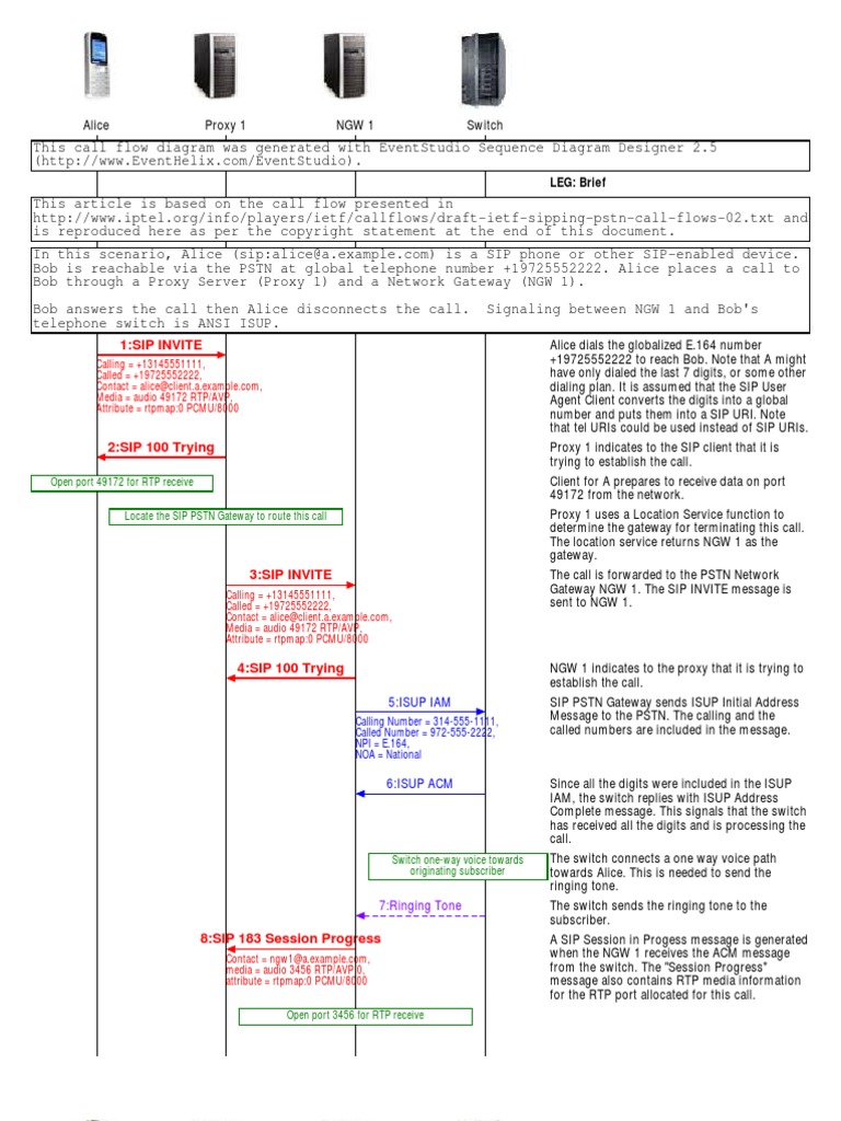 Sip PSTN Call Flow | PDF | Session Initiation Protocol | Telephone