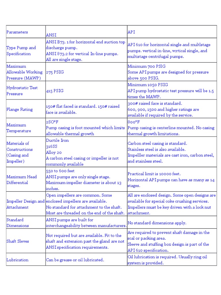 Difference Between ANSI & API Pumps | PDF | Bearing (Mechanical) | Pump