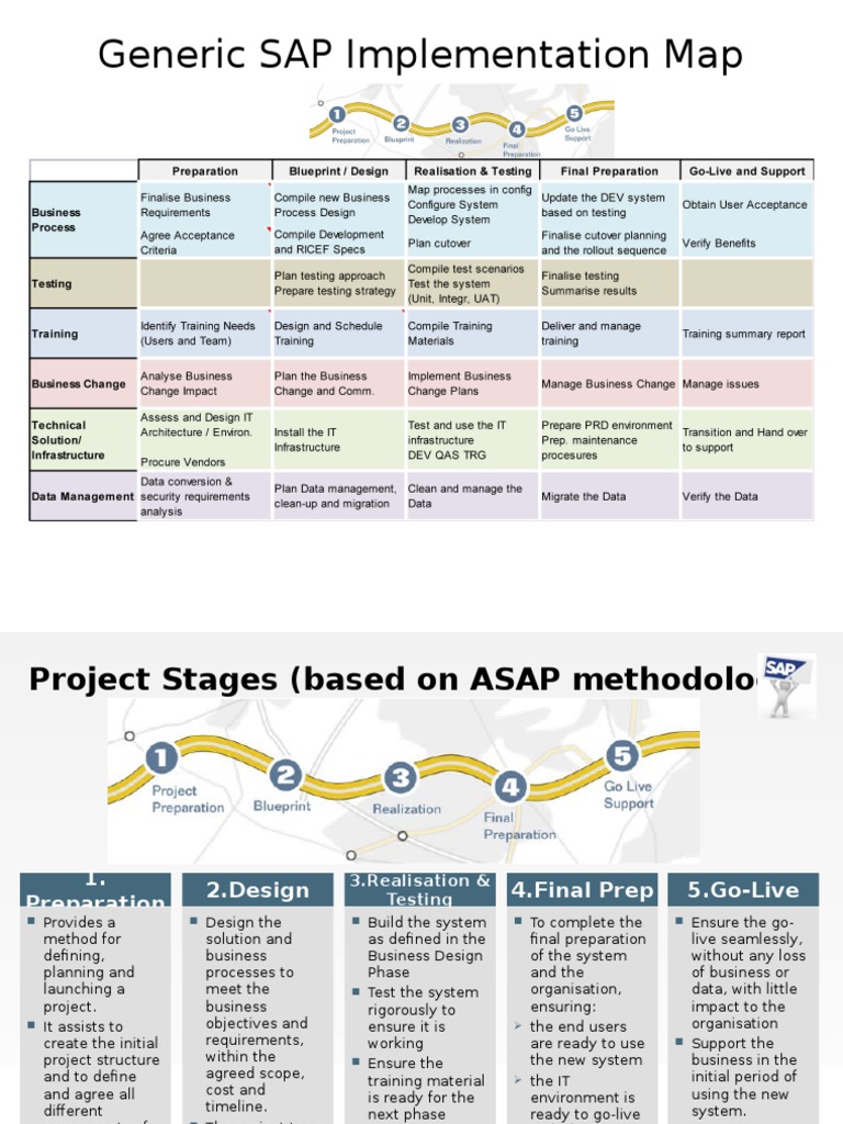 SAP Project Implementation Guide | PDF | Accountability | Information ...