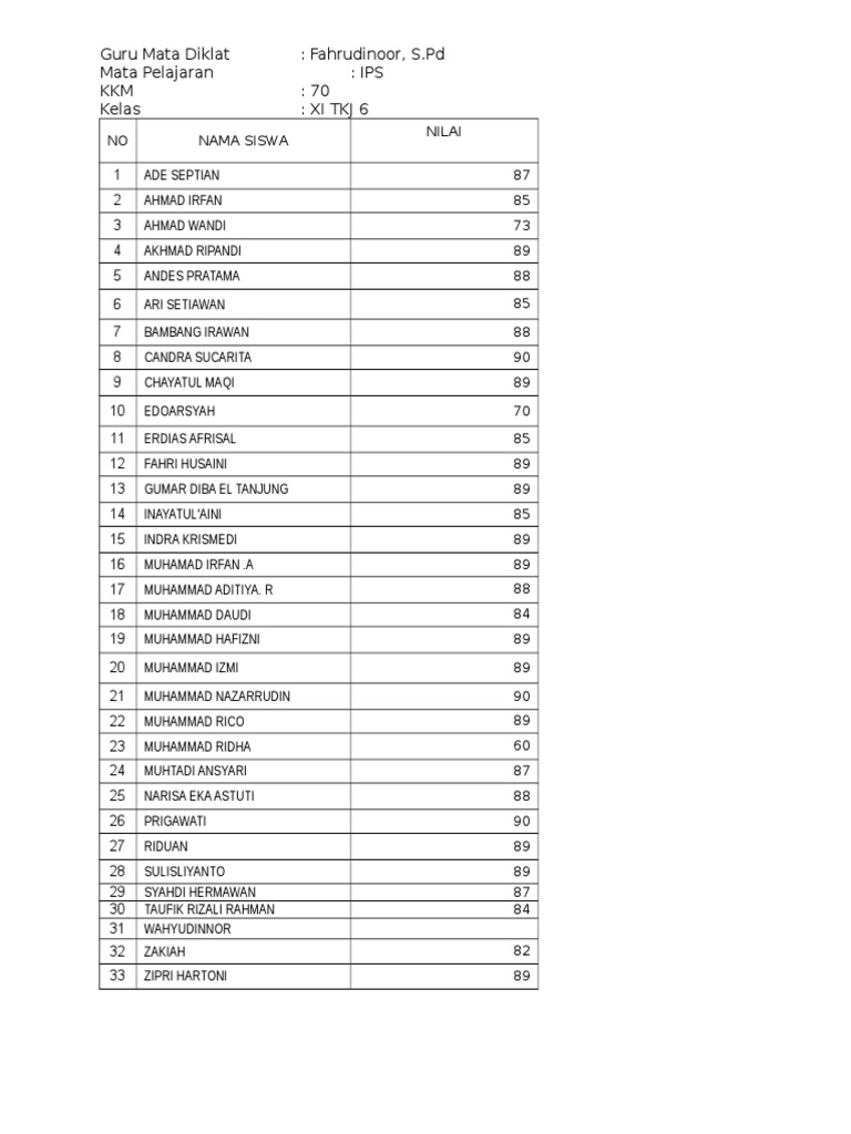 IPS Class XI TKJ 6 Student Scores | PDF