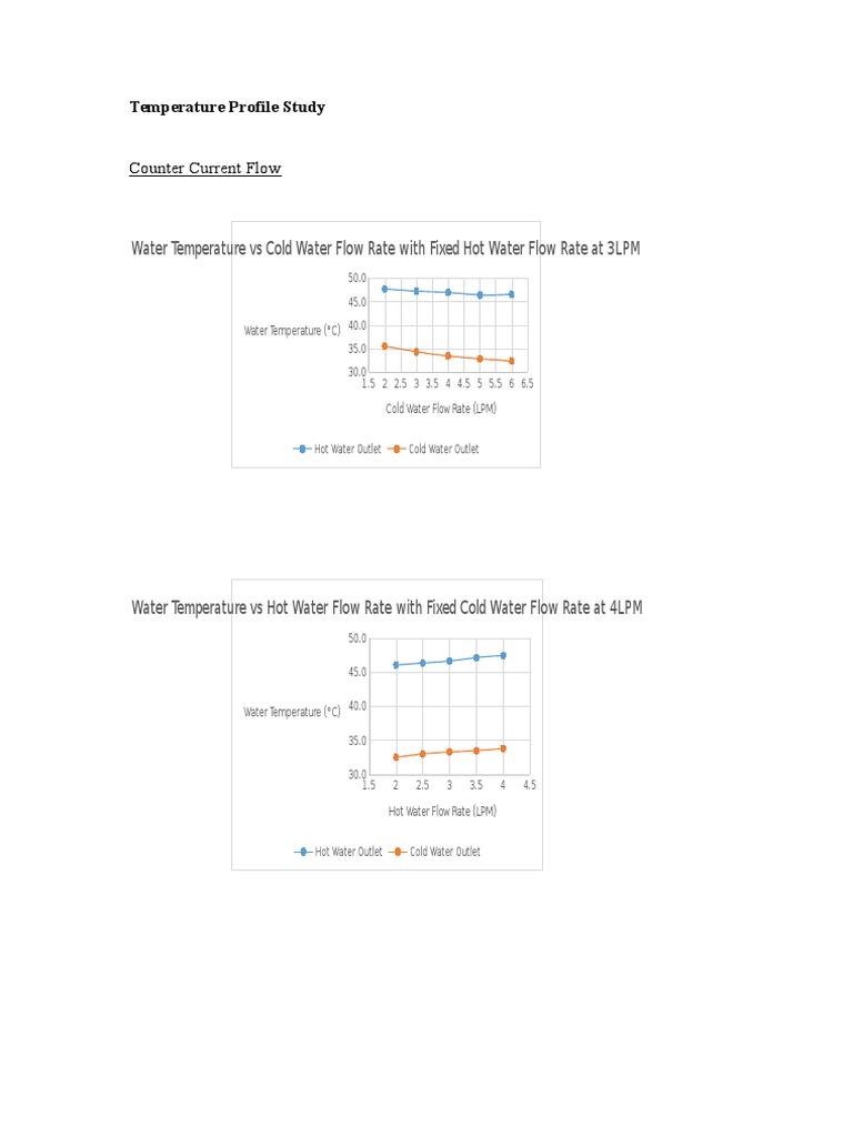 Water Temperature Vs Cold Water Flow Rate With Fixed Hot Water Flow ...