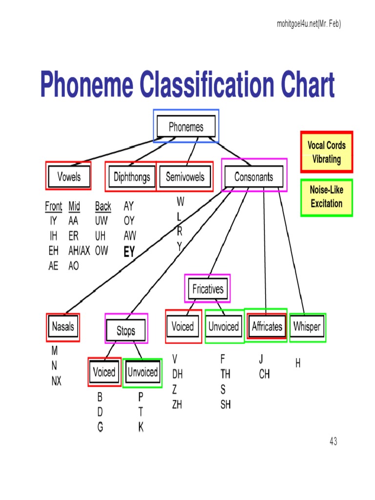 Phonemes | Consonant | Vowel