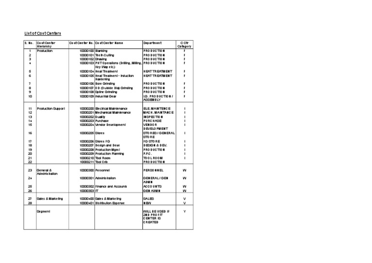 Cost Center List for Production Departments | PDF | Production And ...