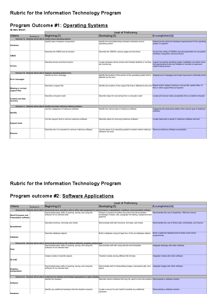 IT Rubrics | Computer Network | Operating System