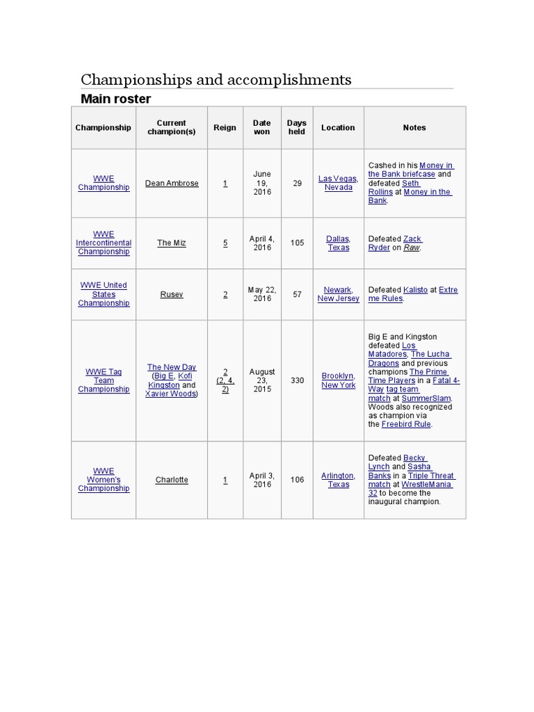 A Breakdown of Current WWE Champions and their Reign Statistics | PDF ...
