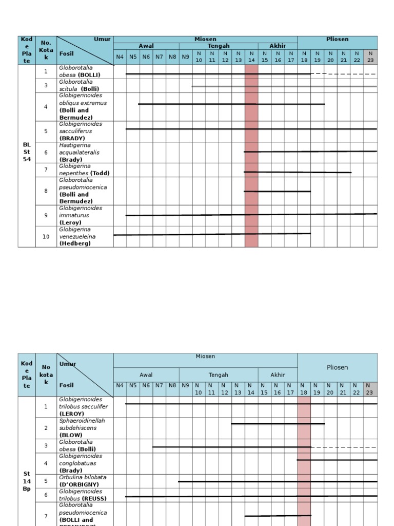 Tabel Kisaran Umur | PDF