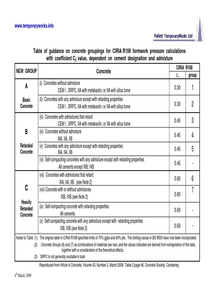 Concrete Groups PDF | PDF | Concrete | Building Materials