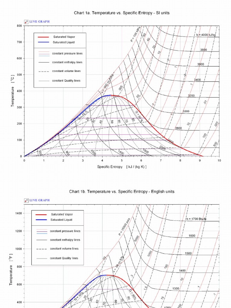 Diagrama T Vs S Del Agua | PDF