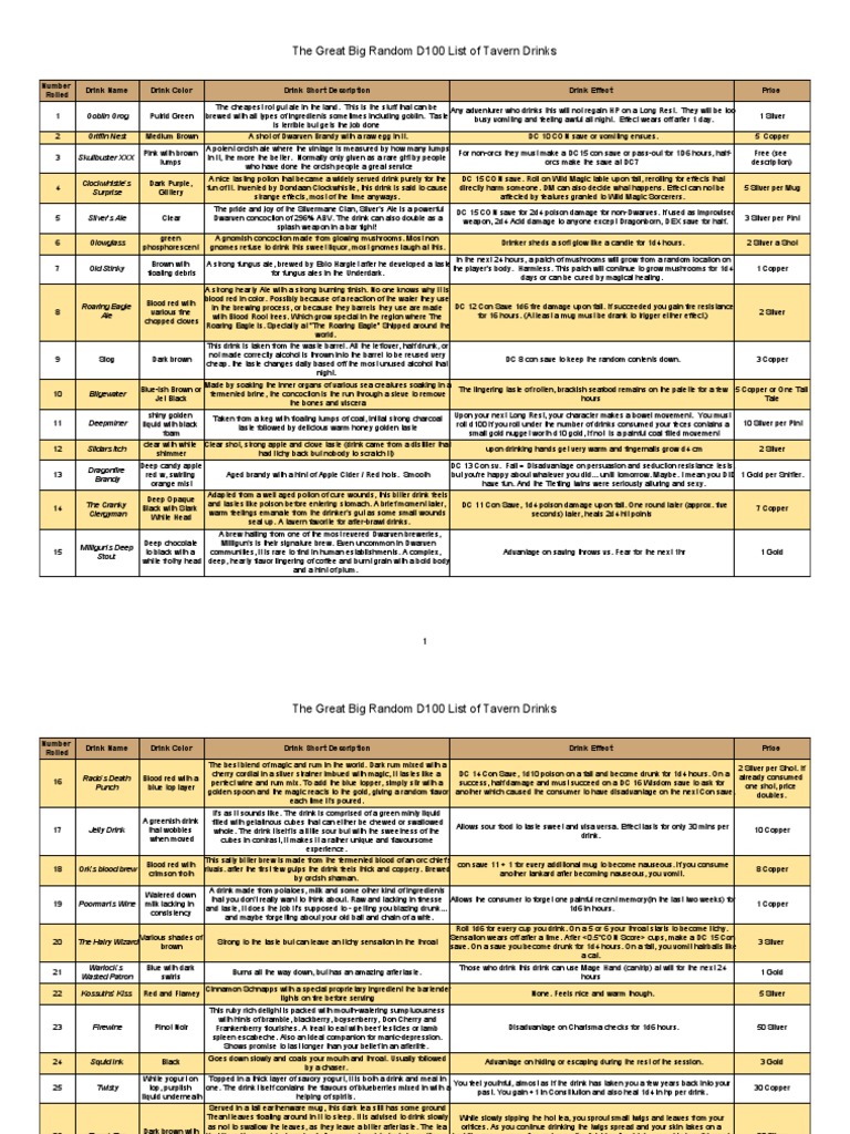 The Great Big Random D100 List of Tavern Drinks Sheet1 | PDF | Parrot ...