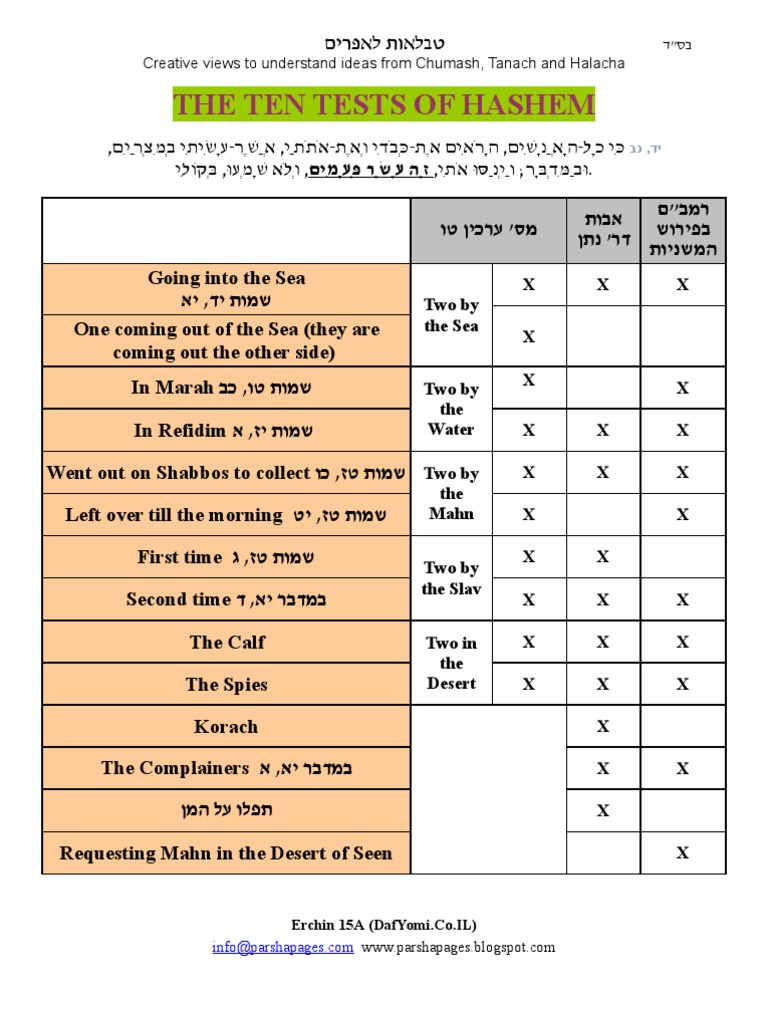 The Ten Tests | PDF | Jewish Behaviour And Experience | Jewish Texts