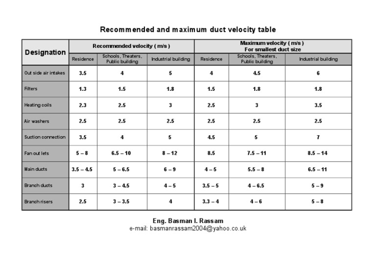 Duct Velocity Standards and Recommendations | PDF