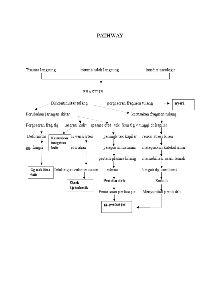 Pathway Fraktur Tertutup | PDF