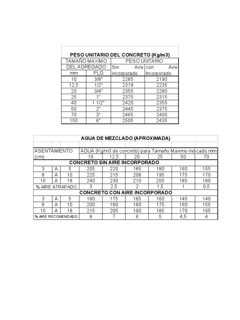 Tablas Metodo Aci | PDF | Tecnología