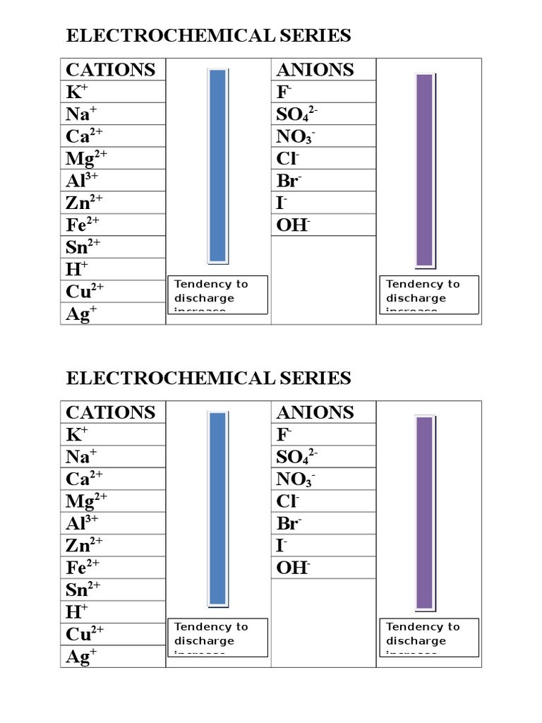 Electrochemical Series Cations Anions K F Na SO Ca NO MG CL Al BR ZN I ...