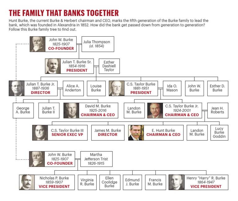 Burke & Herbert family tree