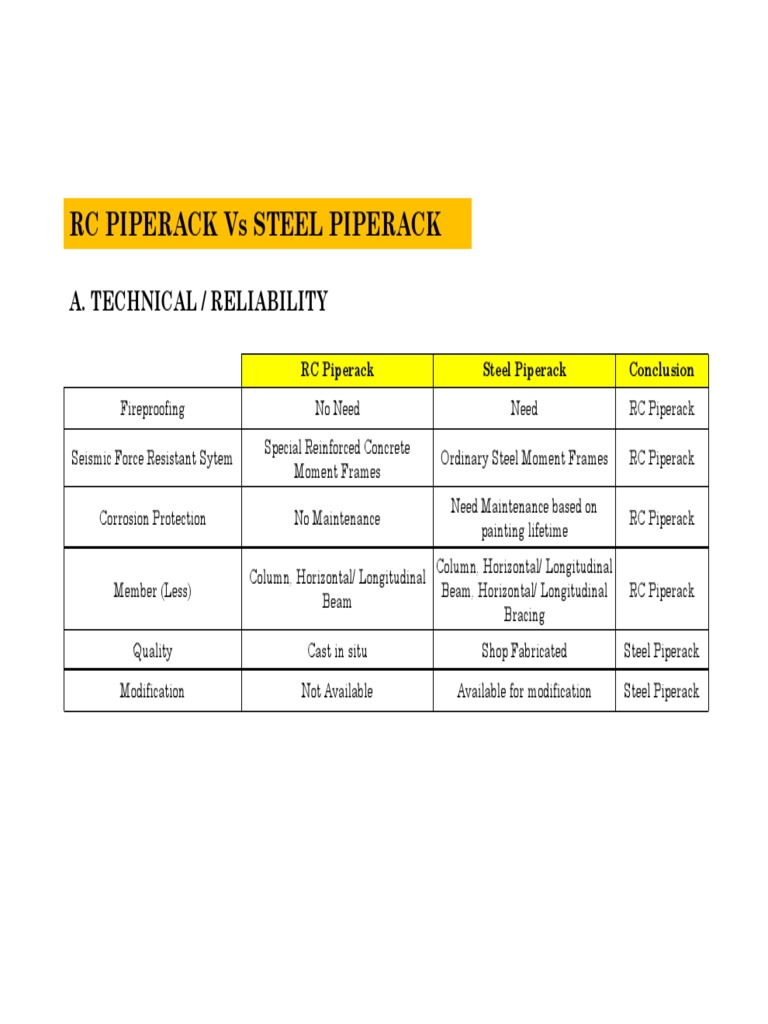 RC Vs Steel Piperack | PDF | Concrete | Reinforced Concrete
