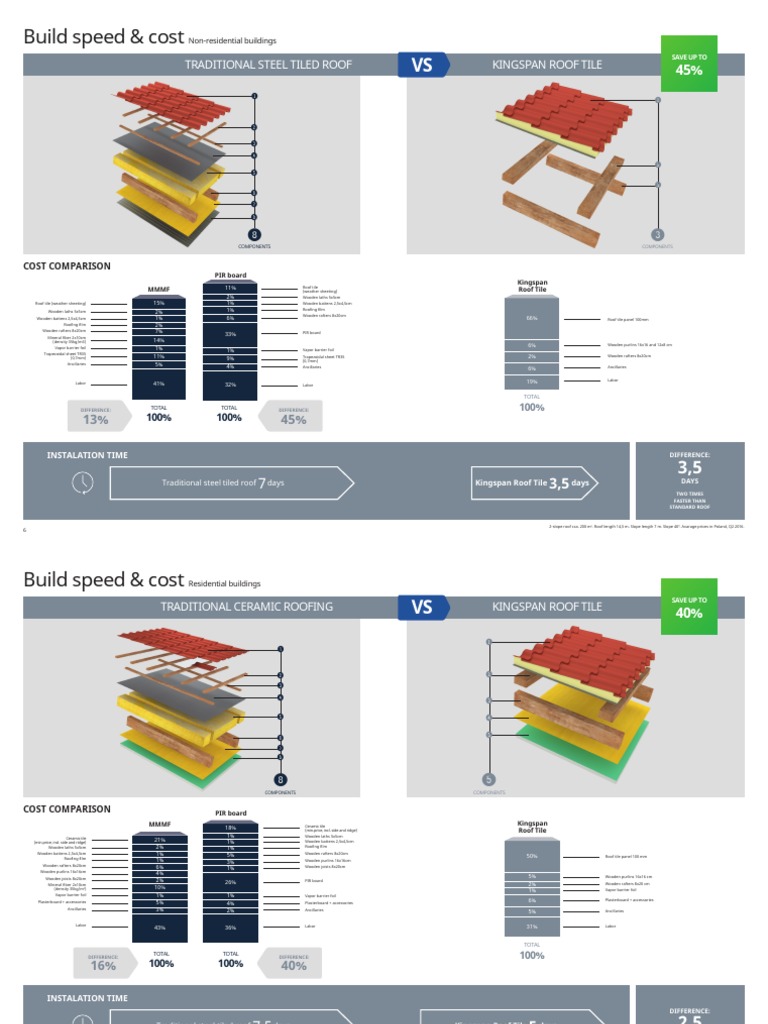 Build Speed & Cost: Kingspan Roof Tile Traditional Steel Tiled Roof | PDF