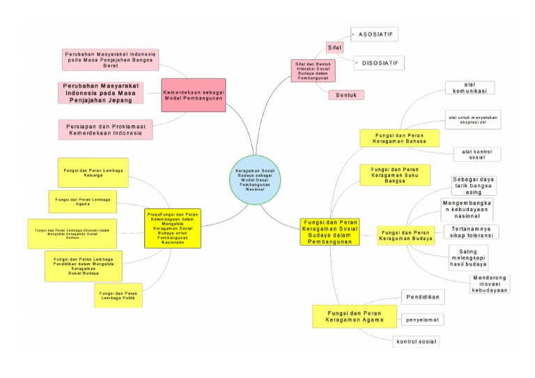 Mindmap Keragaman Sosial Budaya | PDF
