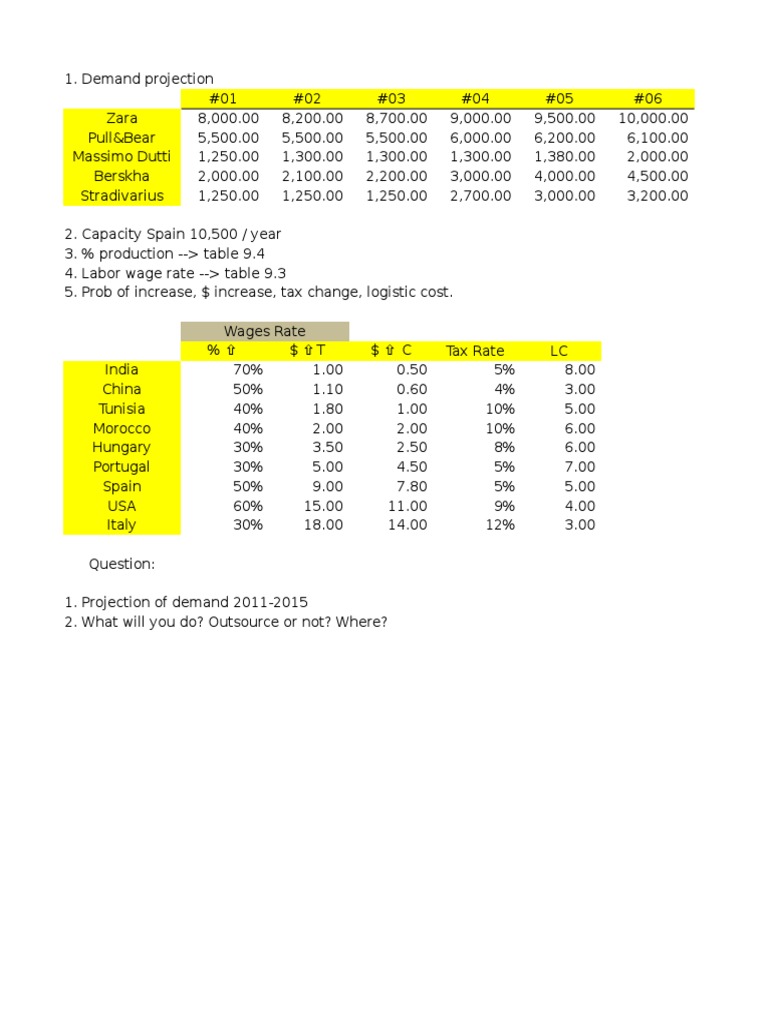 Zara - Outsourcing Decision | PDF | Forecasting | Errors And Residuals