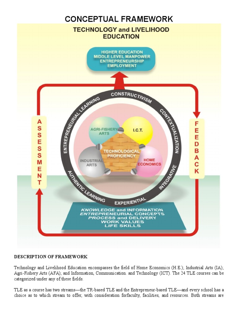 TLE Conceptual Framework | PDF