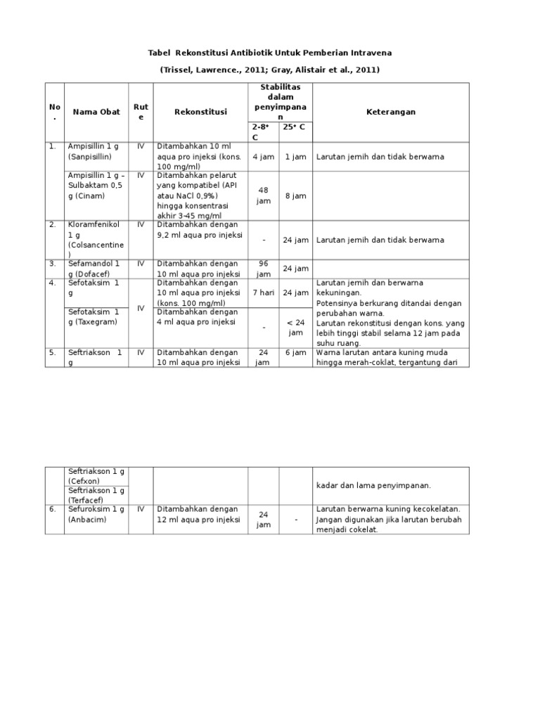 Tabel Rekonstitusi Antibiotik Untuk Pemberian Intravena | PDF