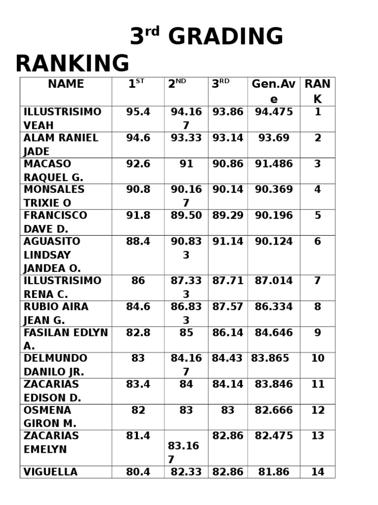 3rd Grading Student Rankings | PDF