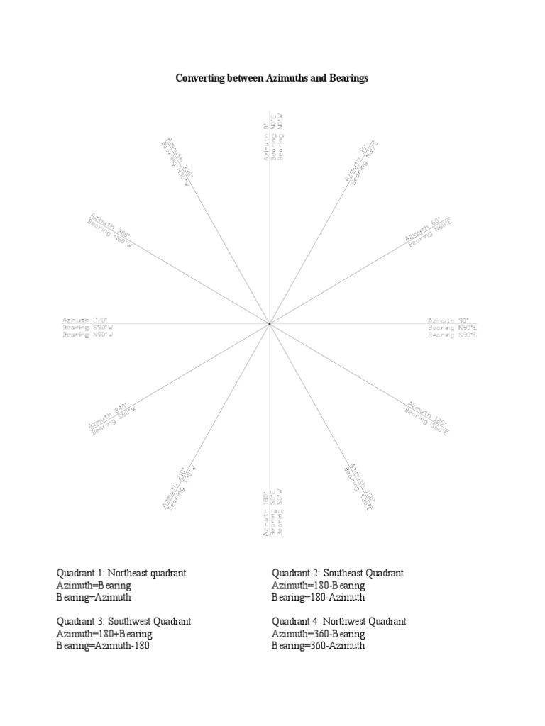 Convert Azimuth To Quadrant From