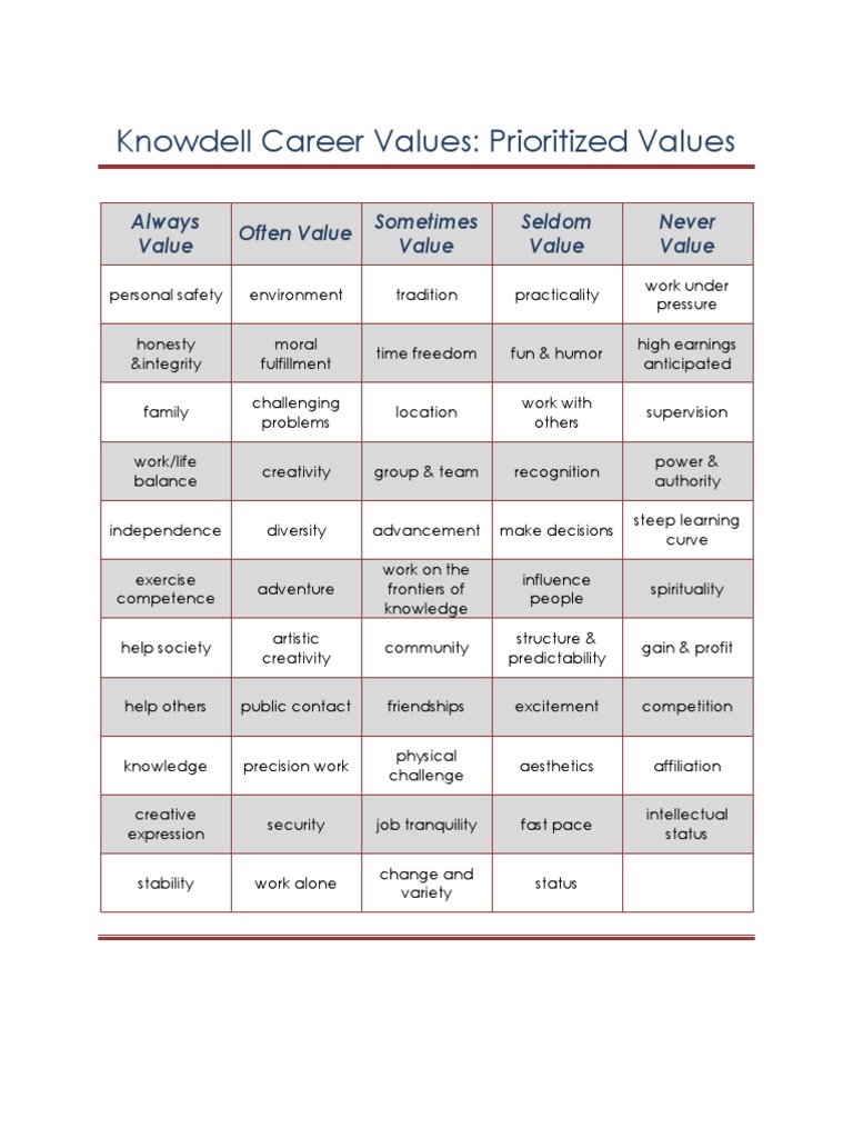 NLC Knowdell Career Values Chart | PDF | Epistemology | Cognitive Science