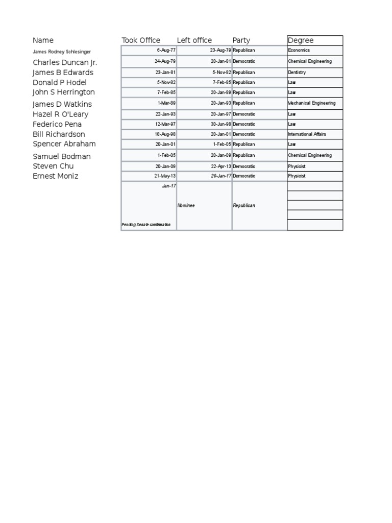James Rodney Schlesinger: 20-Jan-17 Democratic Jan-17 | PDF | Politics