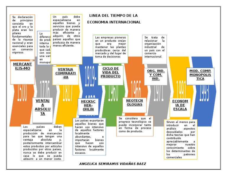 Linea Del Tiempo de La Economia | Comercio | Producto (Negocio) Linea Del Tiempo de La Economia | Comercio | Producto (Negocio)