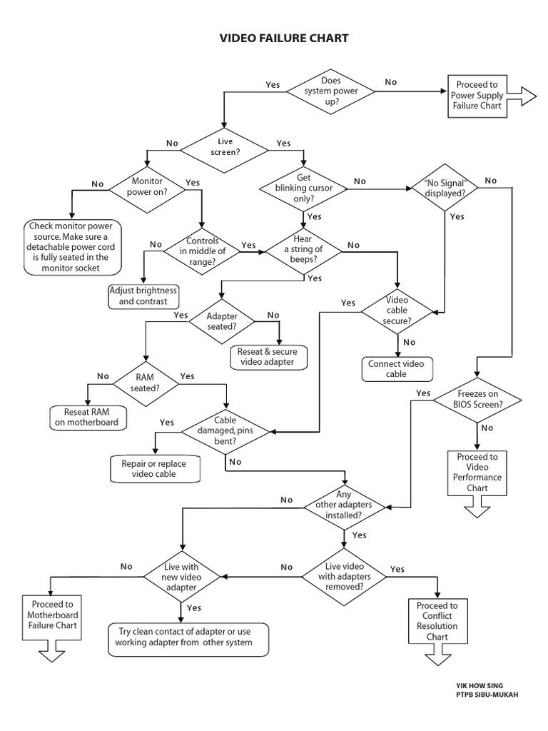 Video Failure Chart: No Yes | PDF | Computer Monitor | Microcomputers