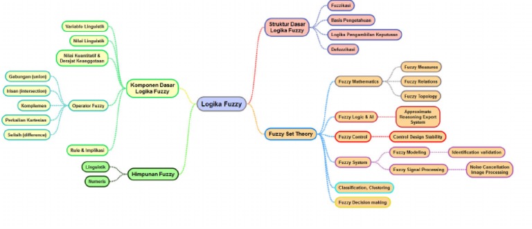 Sistem Fuzzy Mind Map | PDF