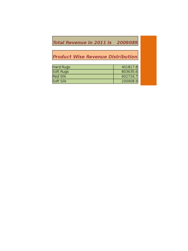 Total Revenue in 2011 Is 2009089 Product Wise Revenue Distribution | PDF