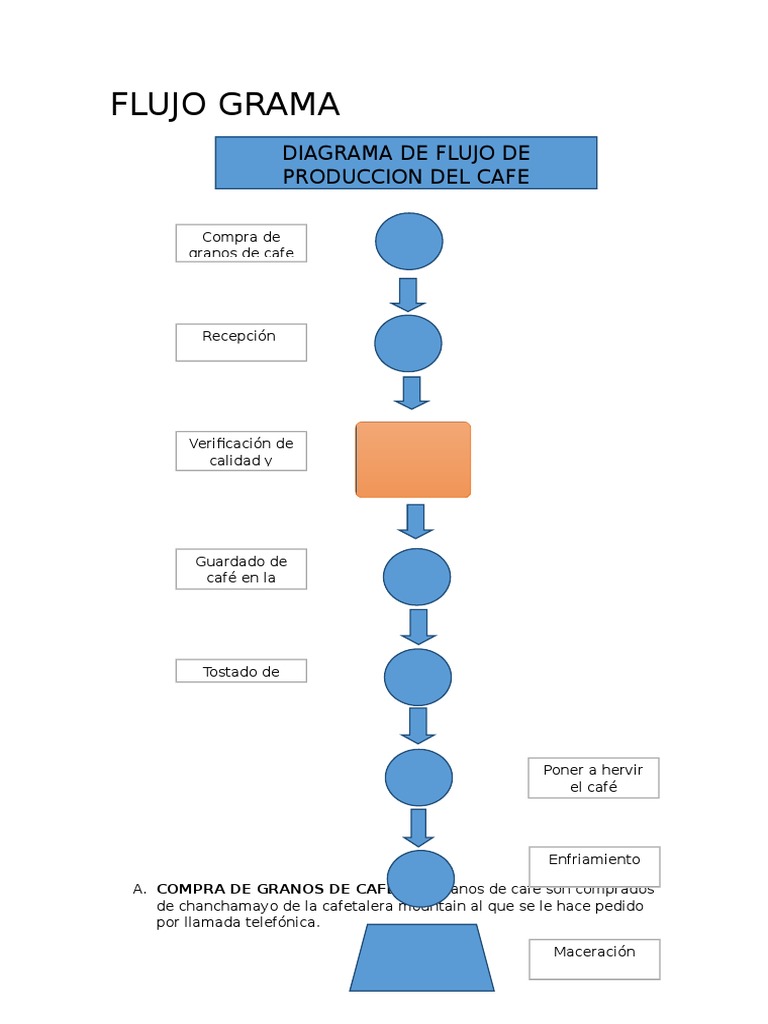 Flujo Grama | PDF | café | Postres