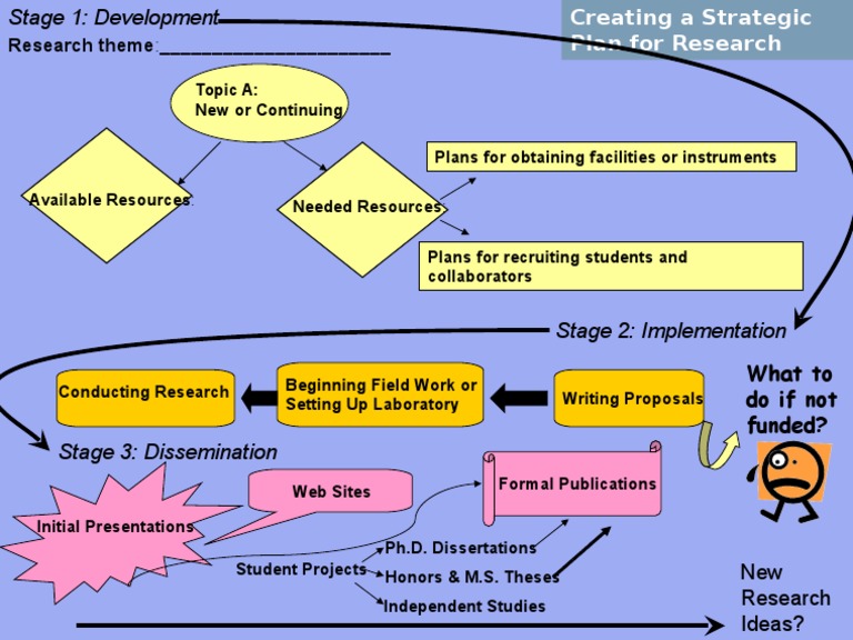 Strategic Research Planning Guide | PDF | Thesis | Inquiry