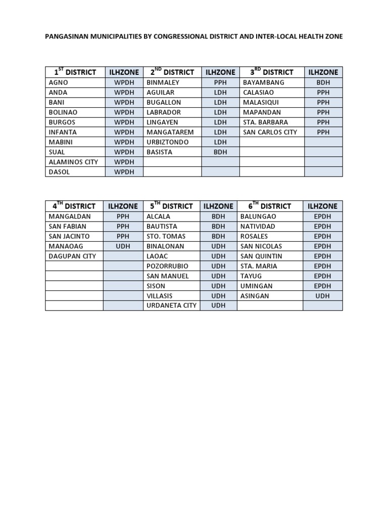 Pangasinan Municipalities by District & Ilhz | PDF