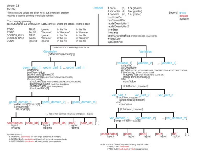 HDF5 Api | PDF | Differential Topology | Physics