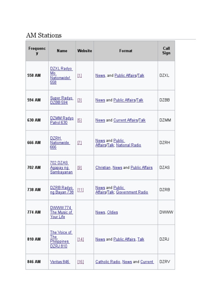 Metro Manila AM Stations and Their Call Sign | PDF | Radio | Broadcasting