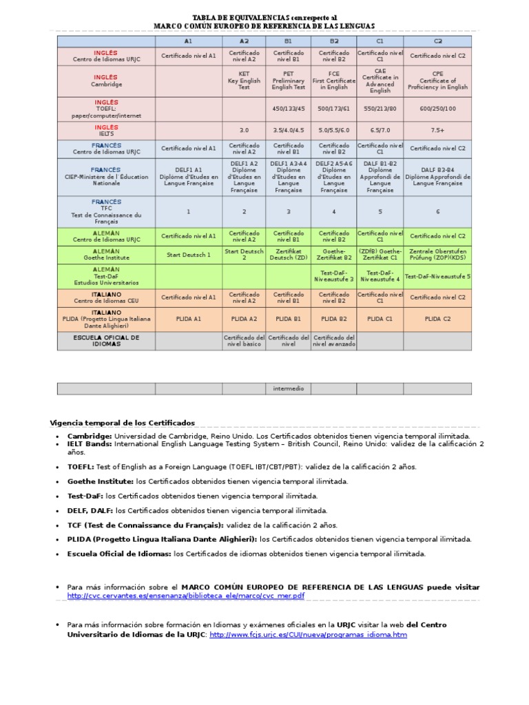 Tabla de Equivalencias Idiomas | PDF | Evaluación educativa y evaluación | Pruebas