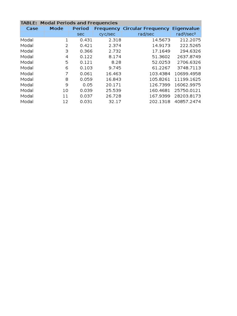 Modal Periods & Frequencies Table | PDF