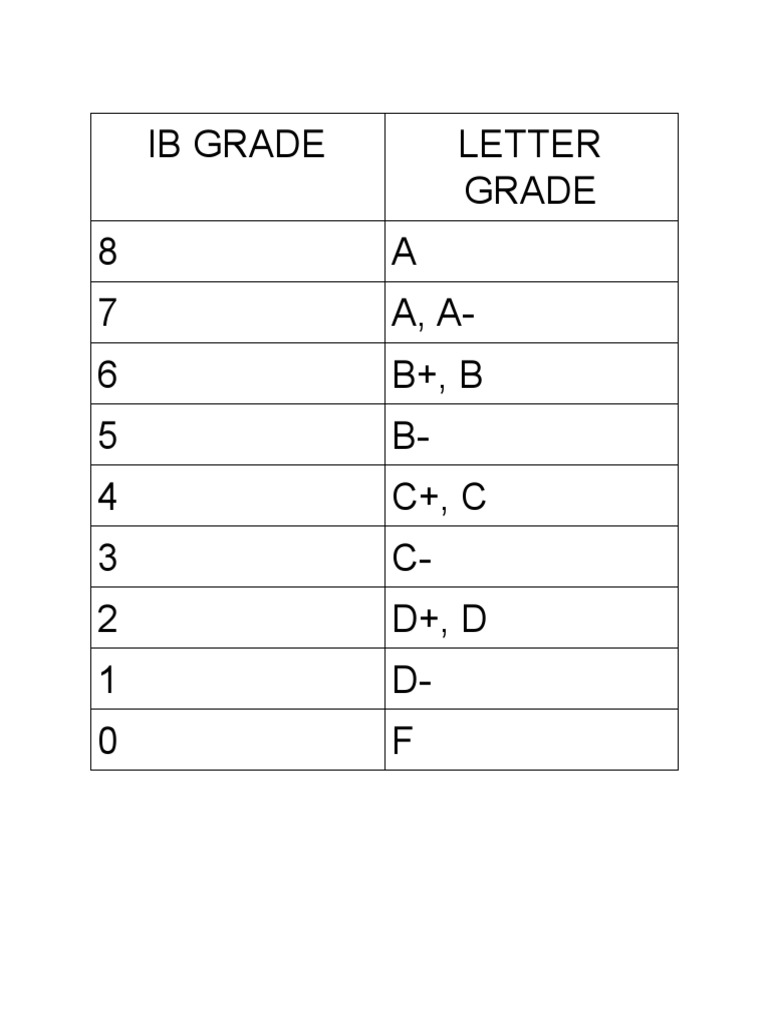 IB Grade to Letter Grade Conversion | PDF