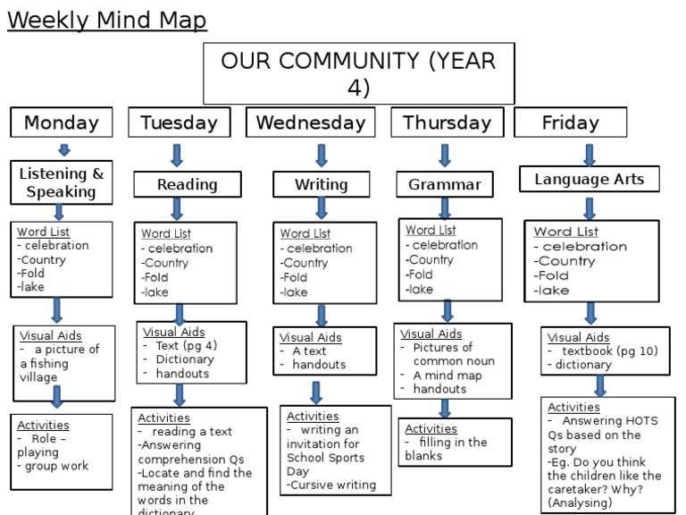 Year 4 - Unit 1 - Our Community | PDF