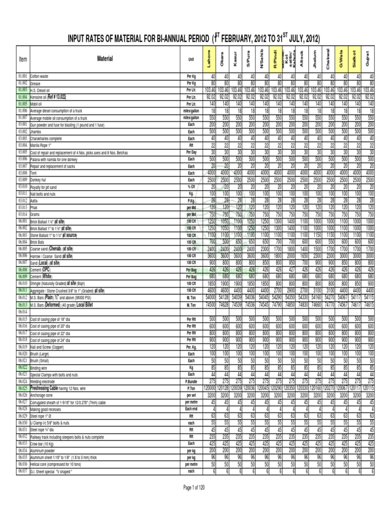 Material Rates 2012 | PDF | Lime (Material) | Brick