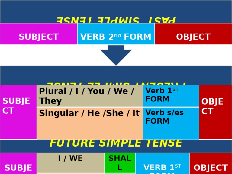 Future Simple Tense: Subject Verb 2 Form Object | PDF