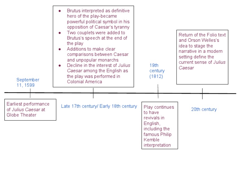 Evolution of Julius Caesar Performances | PDF