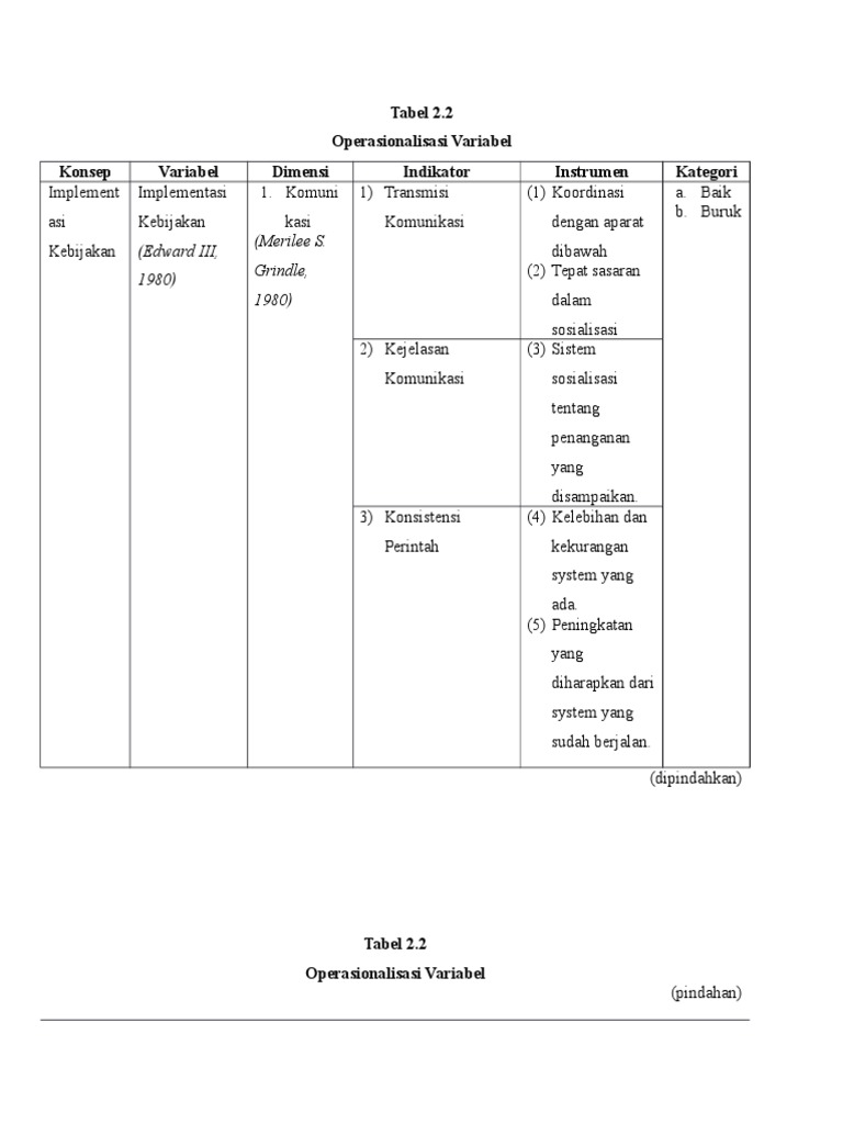 Tabel Operasionalisasi Variabel DBD | PDF