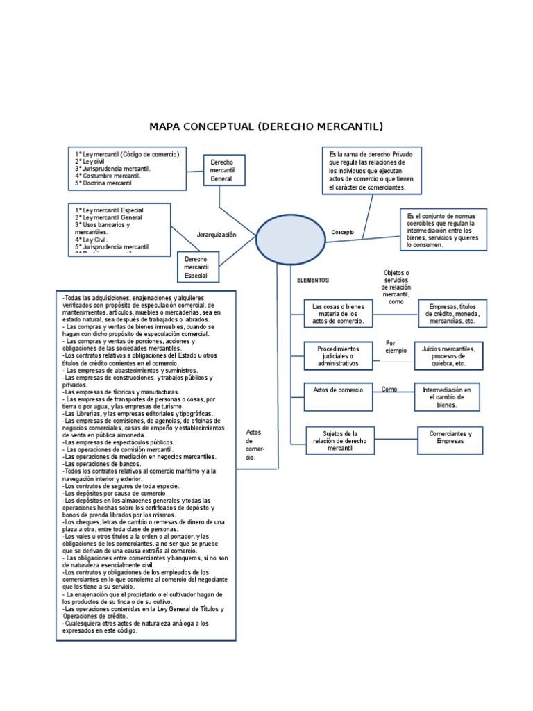 Mapa Conceptual Derecho Mercantil Docx | Comercio | Bancos
