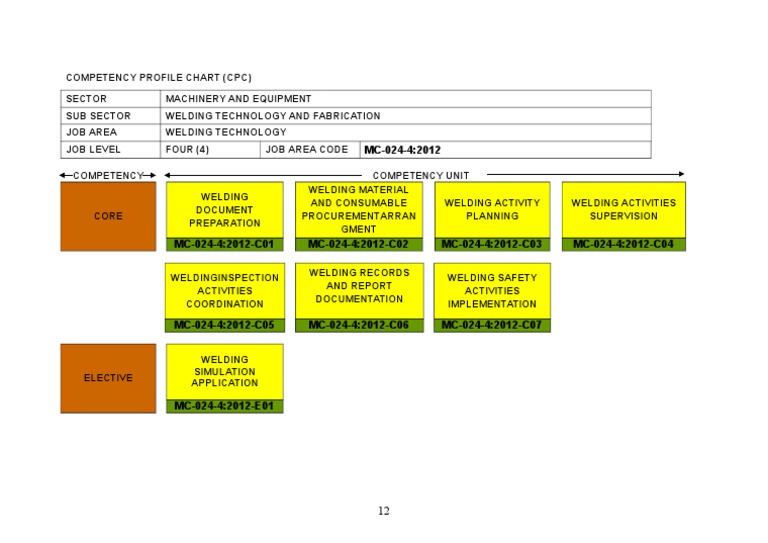 Competency Profile Chart (CPC) | PDF
