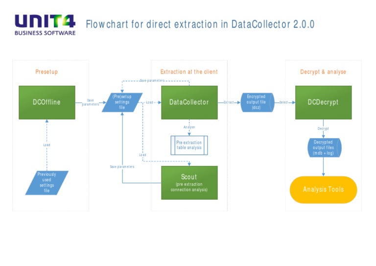 Flowchart For Direct Extraction in DataCollector 2.0.0 | PDF ...