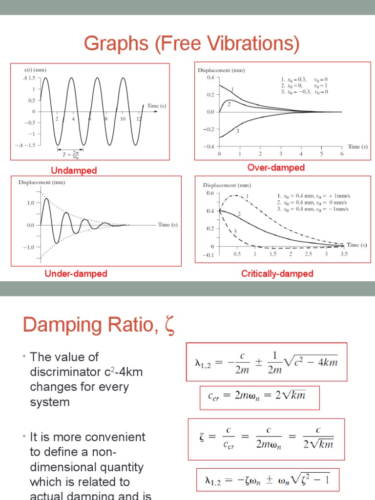 Graphs (Free Vibrations) : Over-Damped Undamped | PDF | Physical ...